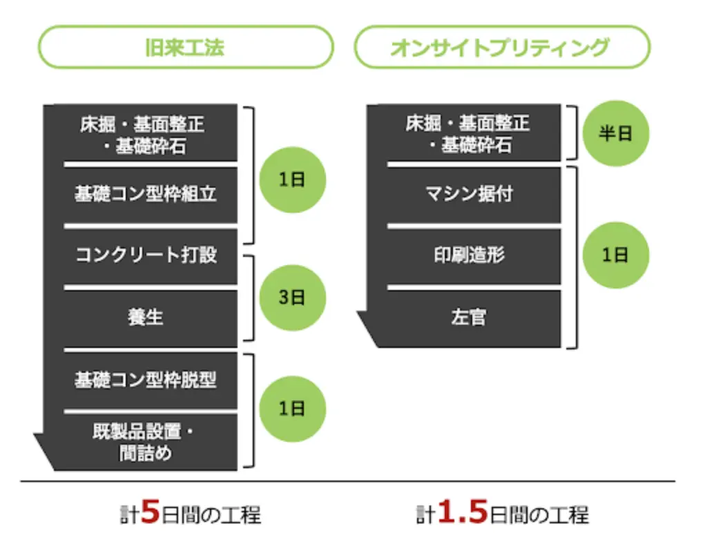 Polyuse | Polyuse、建設用3Dプリンタを用いた公共土木工事でのオンサイトプリンティングを国内初成功